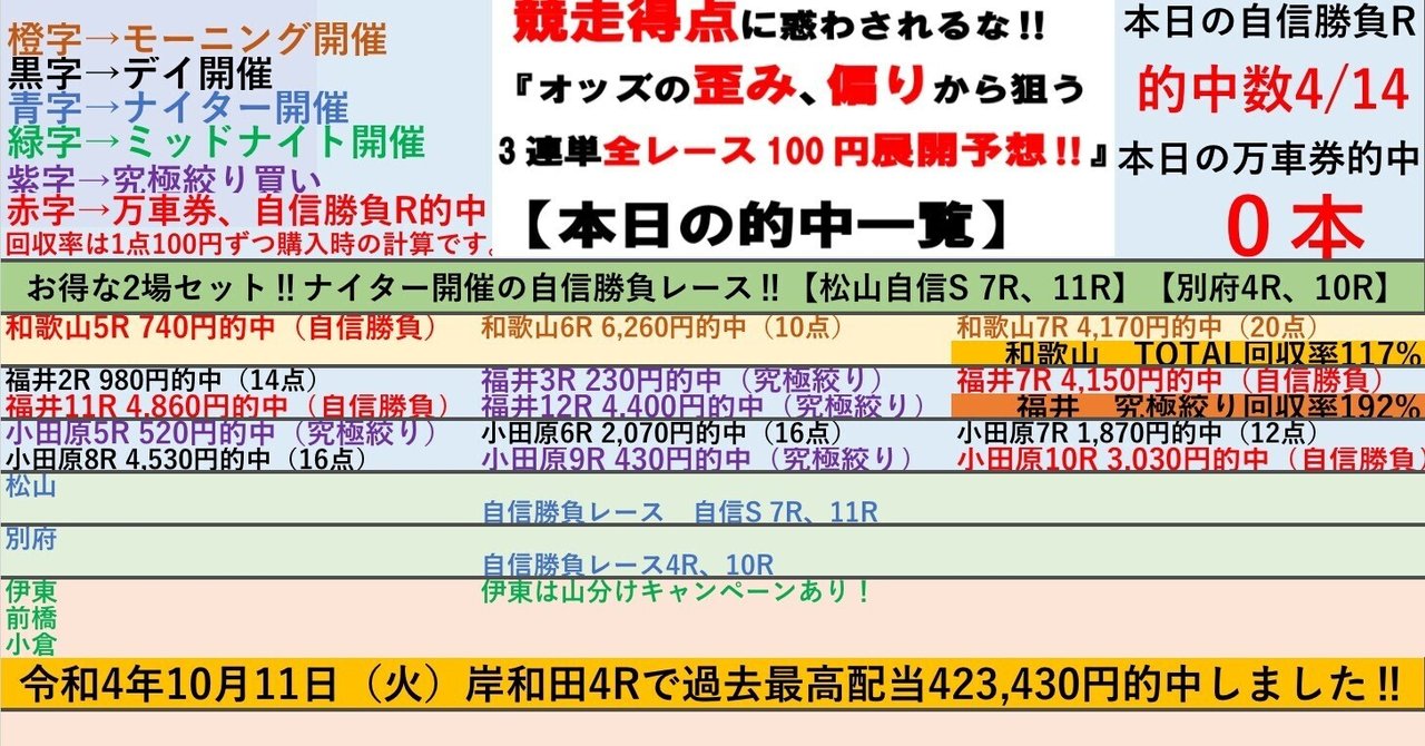 福井初日開催は究極絞り回収率192％😊523（木）⛅️デイ開催2場セット⛅️福井競輪＆小田原競輪🌆全レースで100円‼️3連単予想 ️