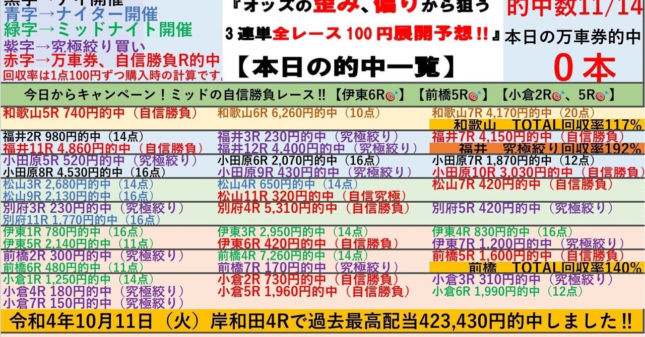 初日は21レース中18レース的中😊523（木）🌃🉐価格ミッドナイト全21レース100円予想🌃伊東競輪and前橋競輪＆小倉競輪🌃3連単全レース予想