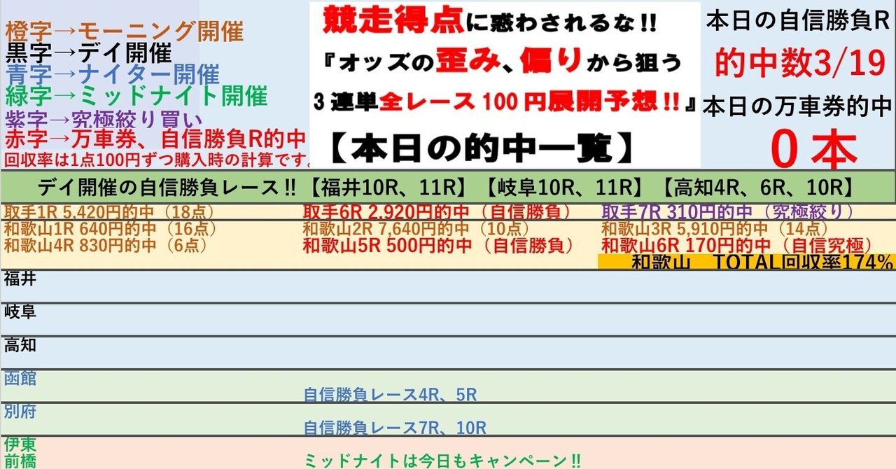 和歌山最終日はtotal回収率174😊525(土)☀️モーニング2場セット☀️取手競輪&和歌山競輪全レースで100円‼️3連単予想 ️