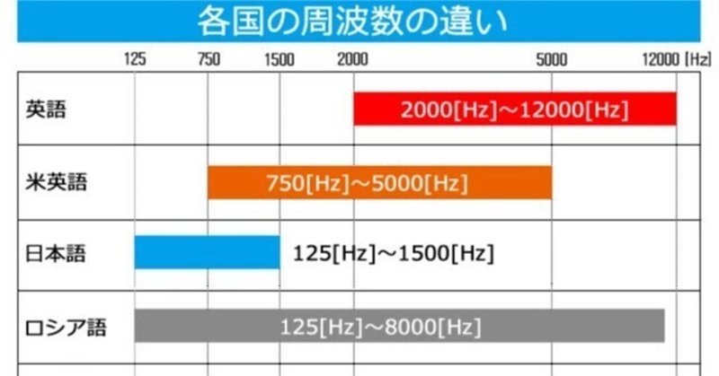 言語と周波数の関係。日本語が2000ヘルツ以下で、英語が10000ヘルツというカラクリについて｜MULTILINGIRL♪（12言語コーチ・ブログ収入生活）→ノマド生活7年目