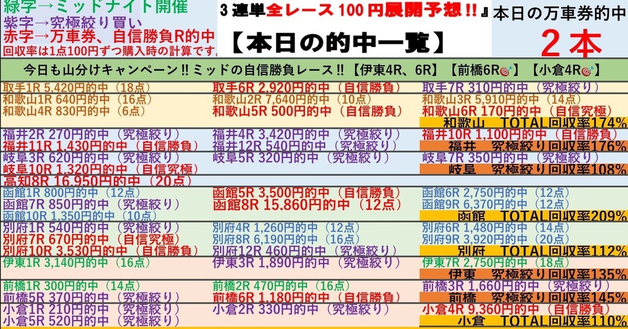 525（土）🌃🉐価格ミッドナイト全21レース100円予想🌃伊東競輪＆前橋競輪＆小倉競輪🌃3連単全レース予想 ️ 【自信勝負レースは伊東4