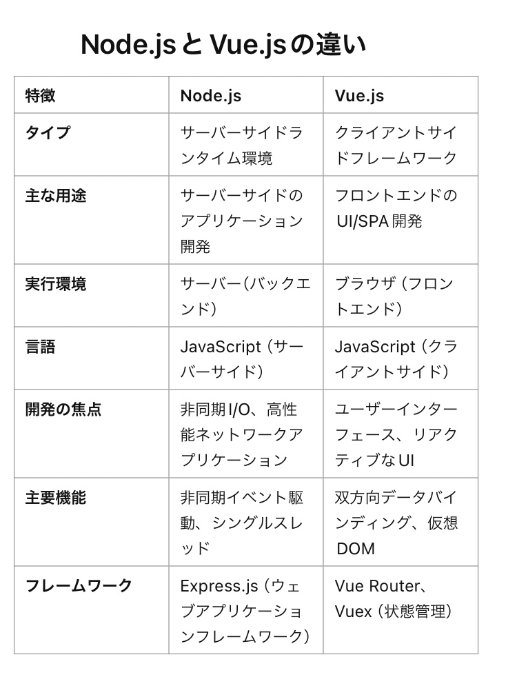 Node.jsとVue.jsの違い｜Chick