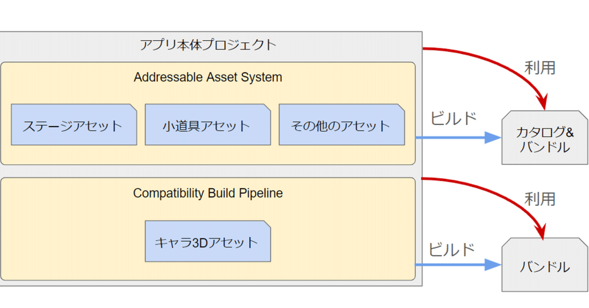 ホロライブアプリでのAddressable AssetSystem活用事例｜カバー株式会社 公式note