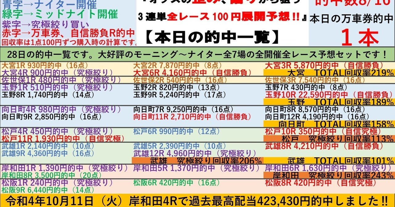 529（水）🆕大好評🆕☀️モーニング、デイ、ナイター、ナイター🌆全7場『全開催全レース3連単予想‼️』🉐セット予想です😊』 競輪予想