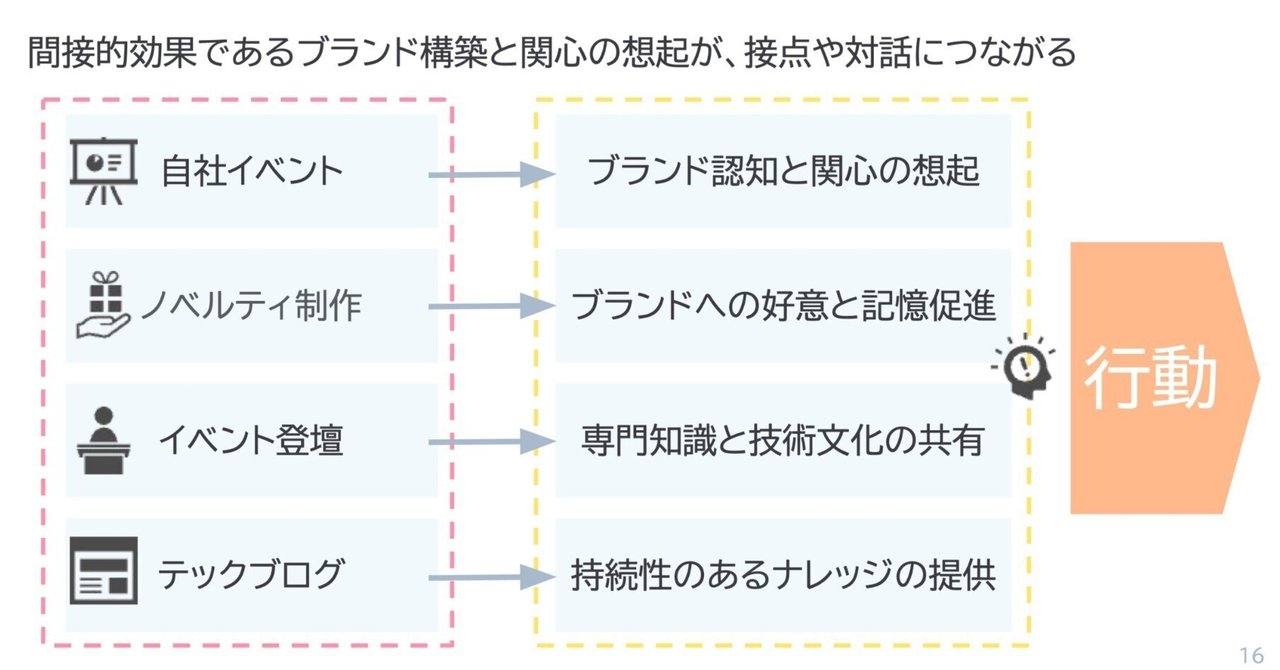 DevRelによる信頼構築とデータ駆動で変わるエンジニア採用：仮説検証の補足｜ボブマネ