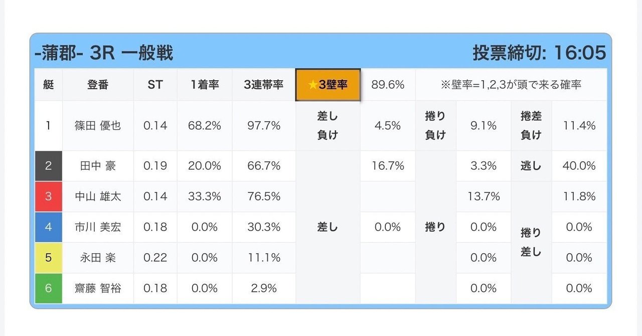 A📕蒲郡3R16:05📕｜🚤200円ミリオン先生競艇予想🚤オープンチャットあり