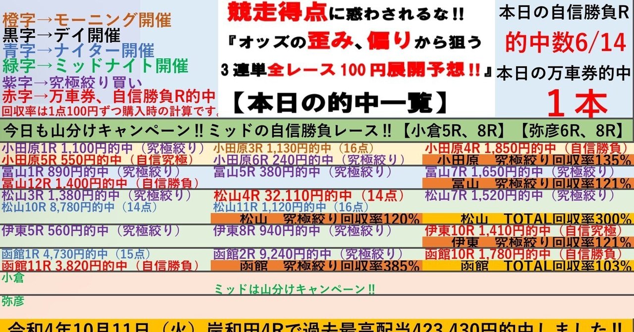 ナイター3場究極絞り回収率100%超え😊531(金)🌆ナイター開催3場セット松山競輪&伊東競輪&函館競輪🌆全レースで100円‼️3連単予想