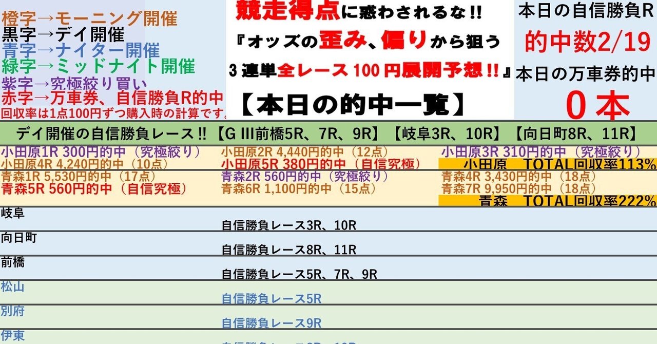 小田原、青森共にtotal回収率100%超えで勝利😊61(土)☀️モーニング2場セット☀️小田原競輪&青森競輪☀️全レースで100円‼️3連