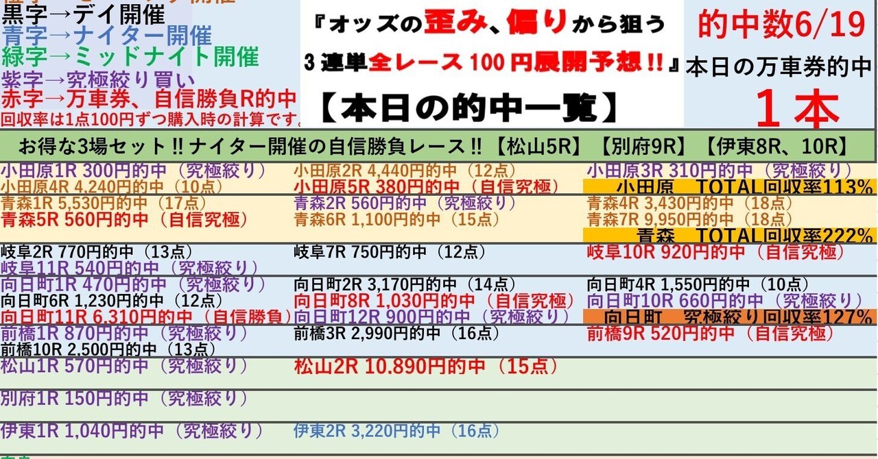 61（土）⛅️デイ開催2場セット岐阜競輪＆向日町競輪⛅️全レースで100円‼️3連単予想 ️ 競輪予想【自信勝負レースは岐阜3、10r