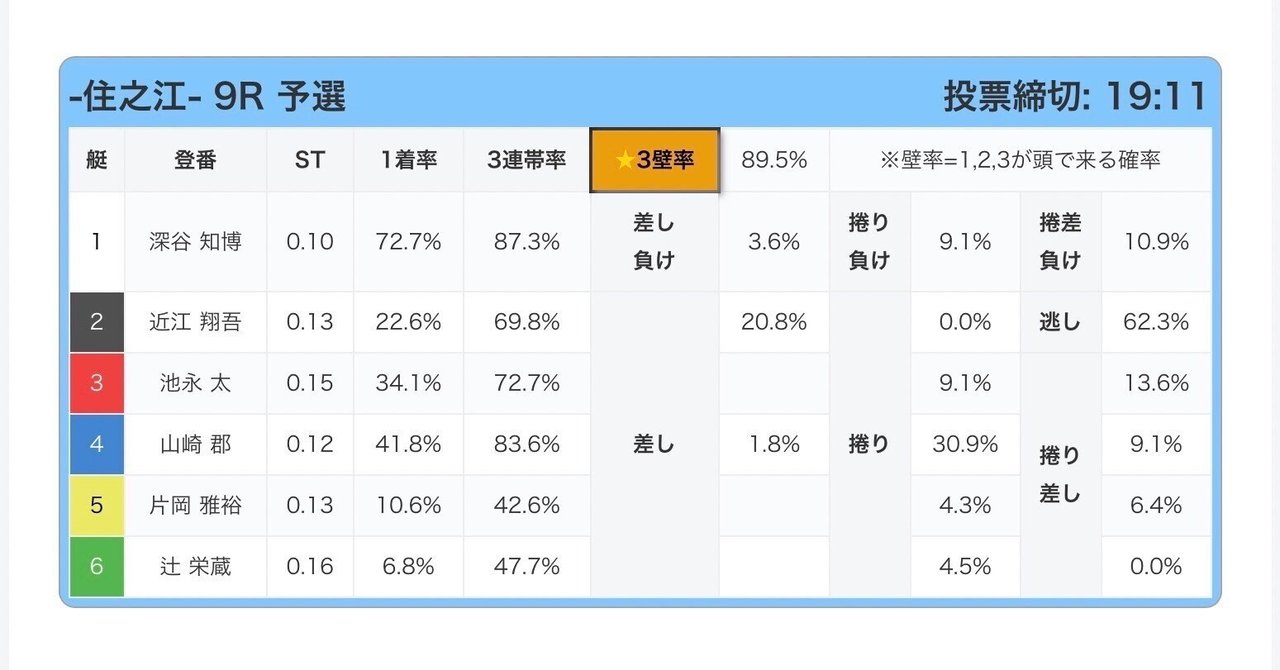 S📙住之江9R19:11📙スーパー🌈1.1万配分インのみ3点3点｜🚤200円or300円ミリオン先生競艇予想🚤オープンチャットあり