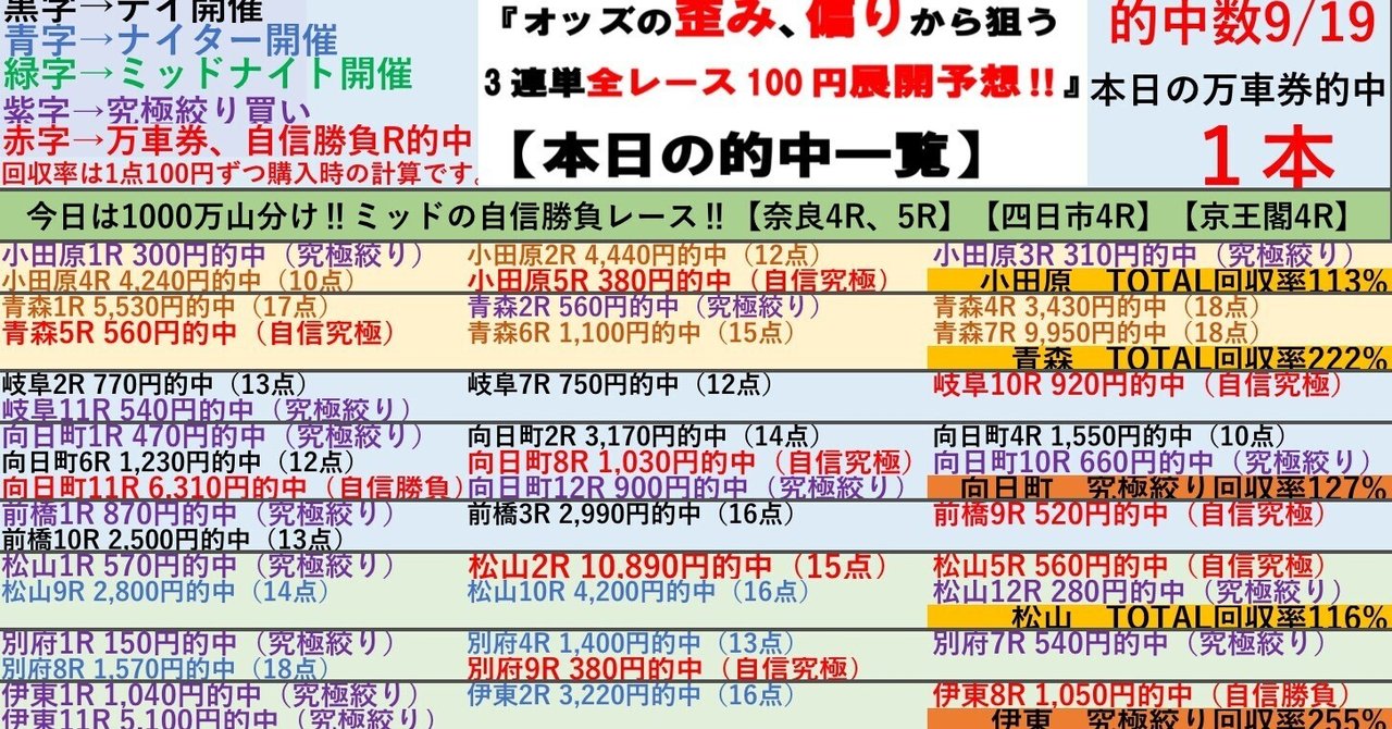 61（土）🌆ナイター開催3場セット松山競輪＆別府競輪＆伊東競輪🌆全レースで100円‼️3連単予想 ️ 競輪予想【自信勝負レースは松山5r