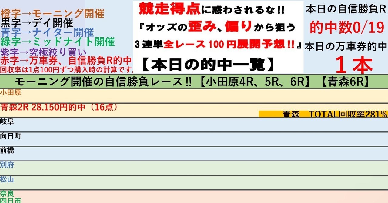 62（日）☀️モーニング2場セット☀️小田原競輪＆青森競輪☀️全レースで100円‼️3連単予想 ️ 競輪予想 【自信勝負レースは小田原4