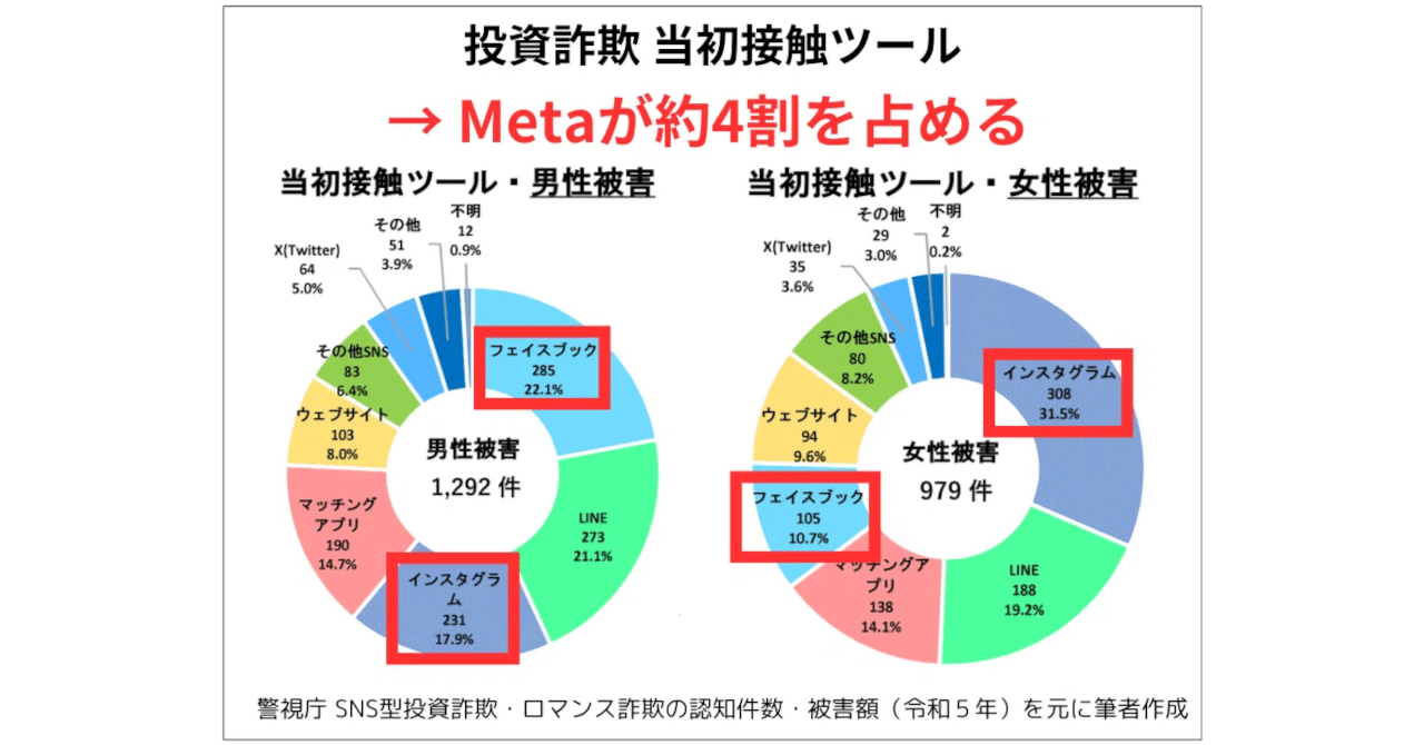 Metaは詐欺広告でいくら稼いだ？｜kazuo dobashi