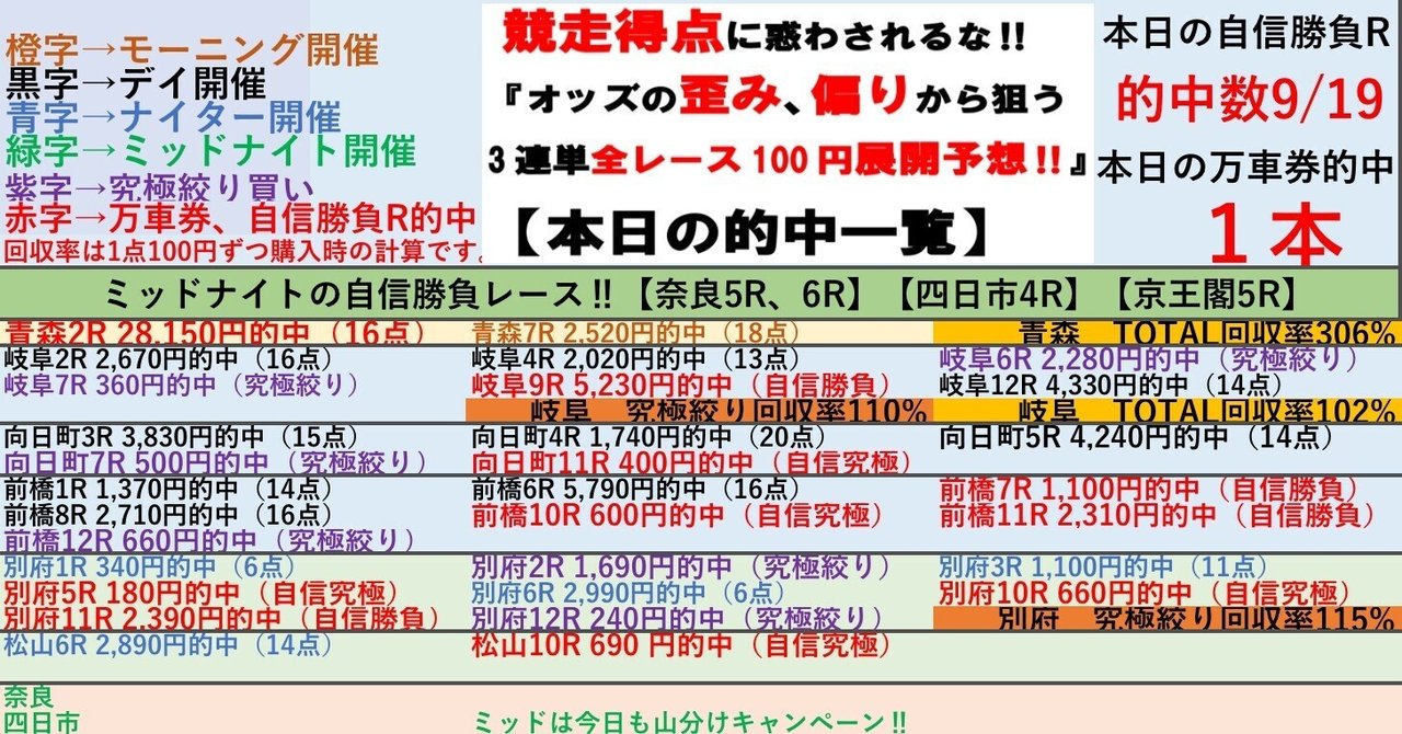 62（日）🆕大好評🆕☀️モーニング、デイ、ナイター、ナイター🌆全7場『全開催全レース3連単予想‼️』🉐セット予想です😊』 競輪予想 こちら