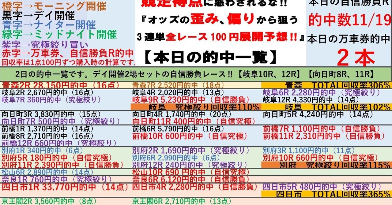 63(月)⛅️デイ開催2場セット岐阜競輪&向日町競輪⛅️全レースで100円‼️3連単予想 ️ 競輪予想【自信勝負レースは岐阜10、12r