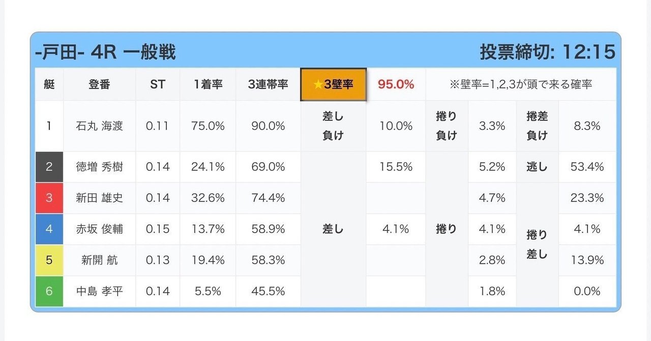 A📕戸田4R12:15📕石丸は56キロなのにこの着、足はある、紐が問題｜🚤200円or300円ミリオン先生競艇予想🚤オープンチャットあり