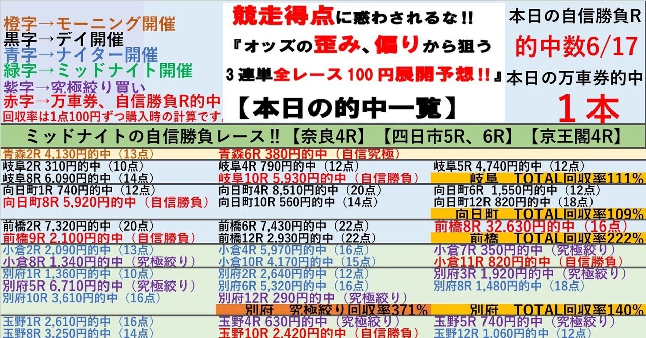 63（月）🆕大好評🆕☀️モーニング、デイ、ナイター、ナイター🌆全7場『全開催全レース3連単予想‼️』🉐セット予想です😊』 競輪予想 こちら