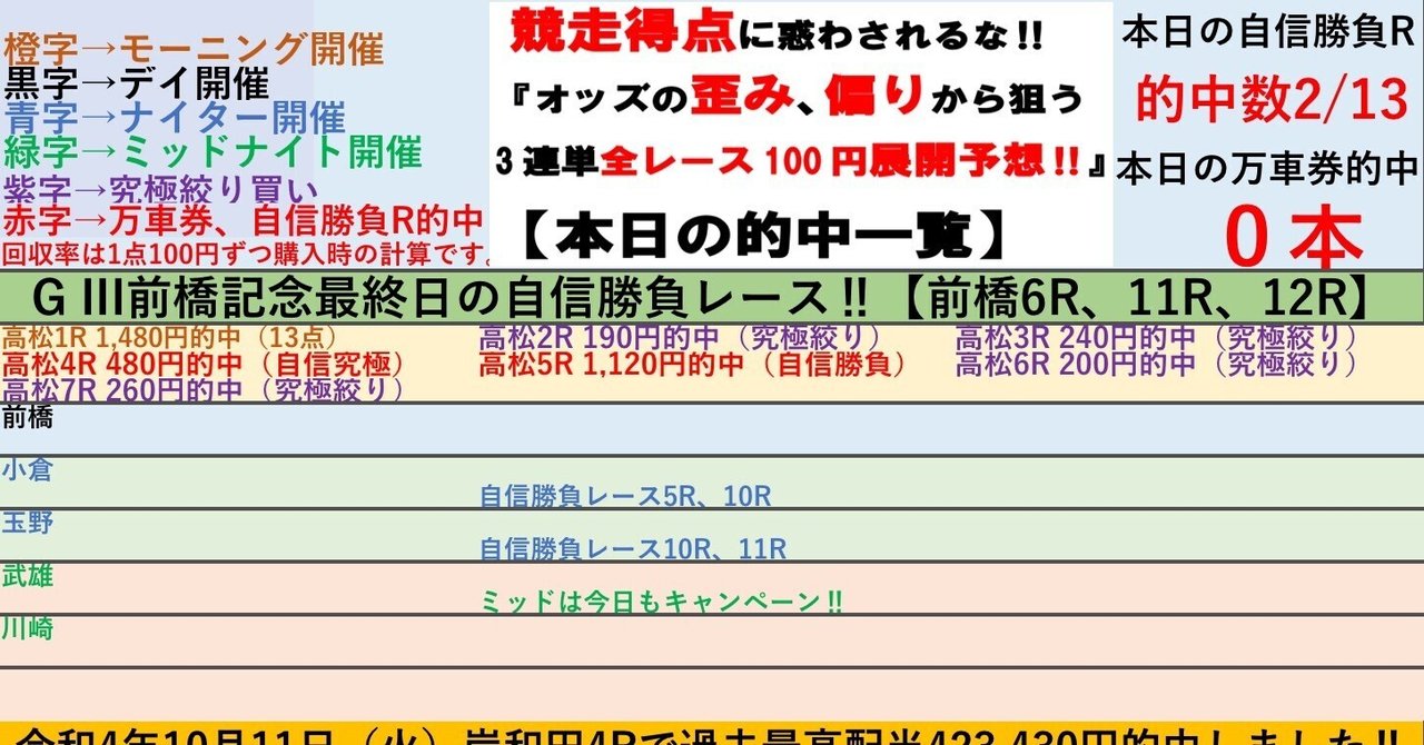 64（火）☀️モーニング高松競輪初日☀️全レースで100円‼️3連単予想 ️ 競輪予想 【自信勝負レースは4、5r】 こちらから見れます⬇