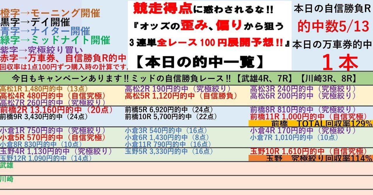 64（火）🆕大好評🆕☀️モーニング、デイ、ナイター、ナイター🌆全4場『全開催全レース3連単予想‼️』🉐セット予想です😊』 競輪予想 こちら