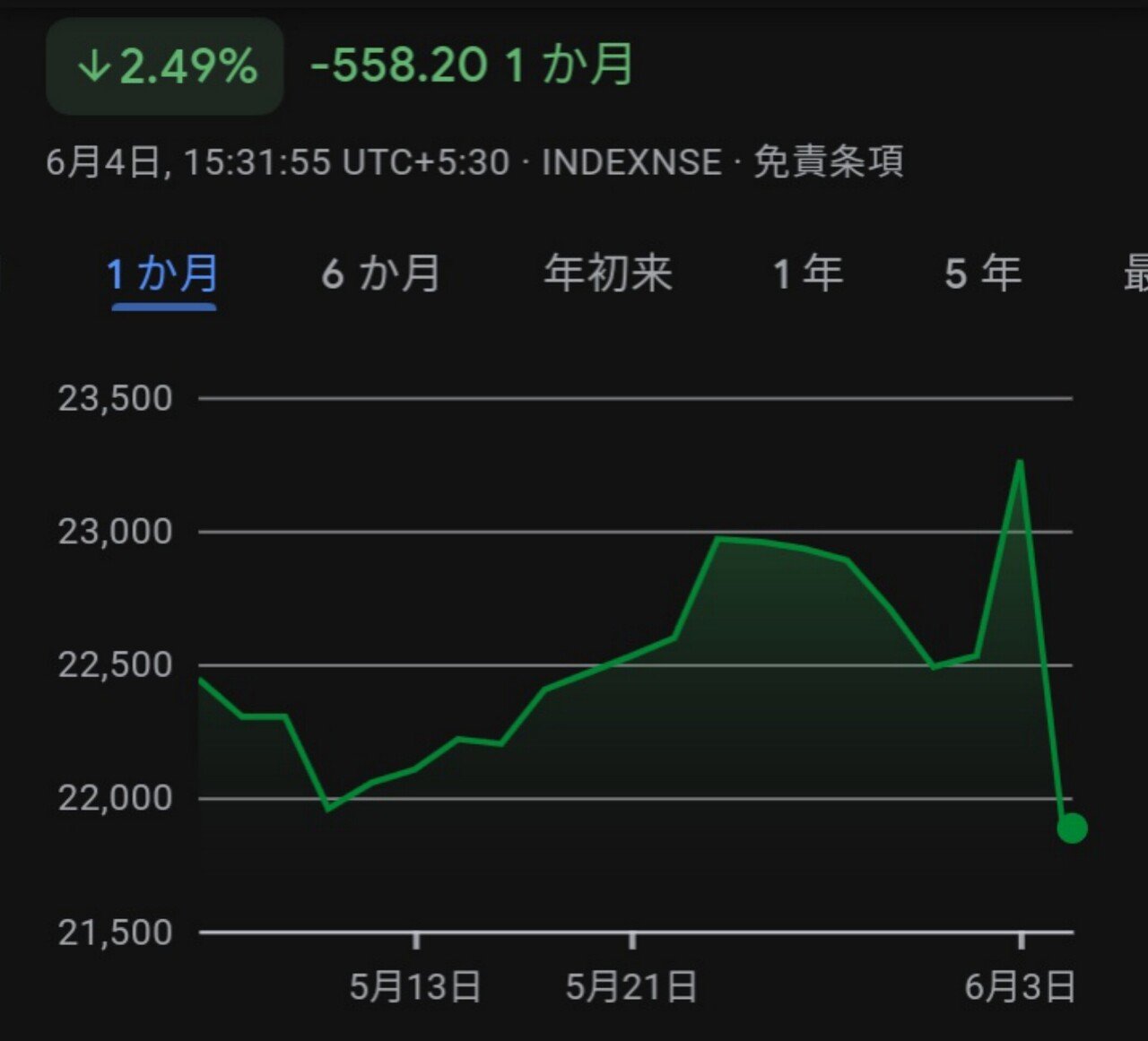 #インド #株 https://search.yahoo.co.jp/realtime/search?p=%E3%82%A4%E3%83%B3%E3%83%89+%E6%A0%AA NSE ...