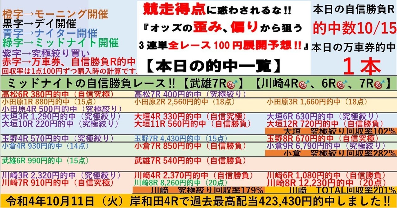 65（水）🌃ミッドナイト武雄競輪＆川崎競輪🌃全レースで100円‼️3連単予想 ️ 競輪予想【自信勝負レースは武雄7r、川崎4、6、7r