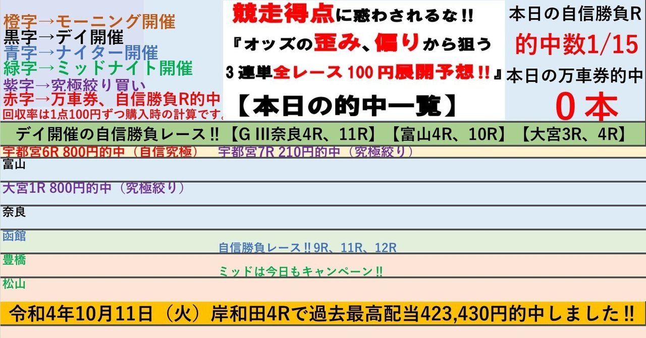 68（土）☀️モーニング宇都宮競輪初日☀️全レースで100円‼️3連単予想 ️ 競輪予想【自信勝負レースは4、6r】 こちらから見れます⬇