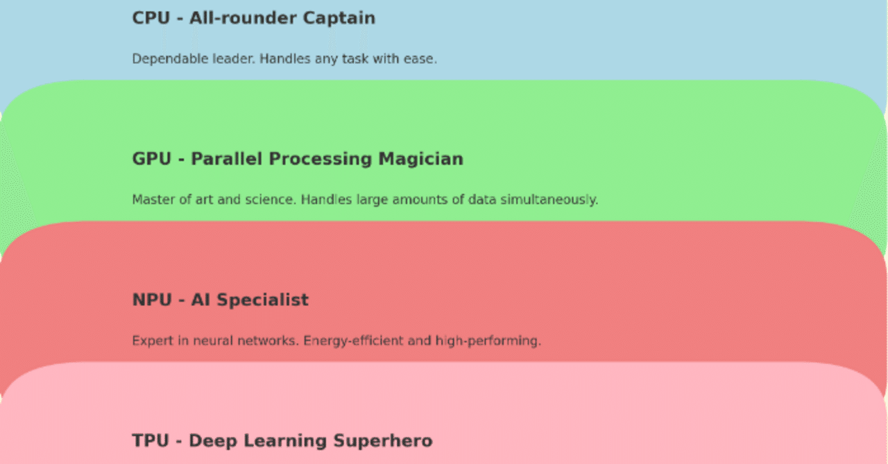 CPU、GPU、NPU、TPUの違いって？ざっくり解説！｜米巨大IT企業のエンジニアリード