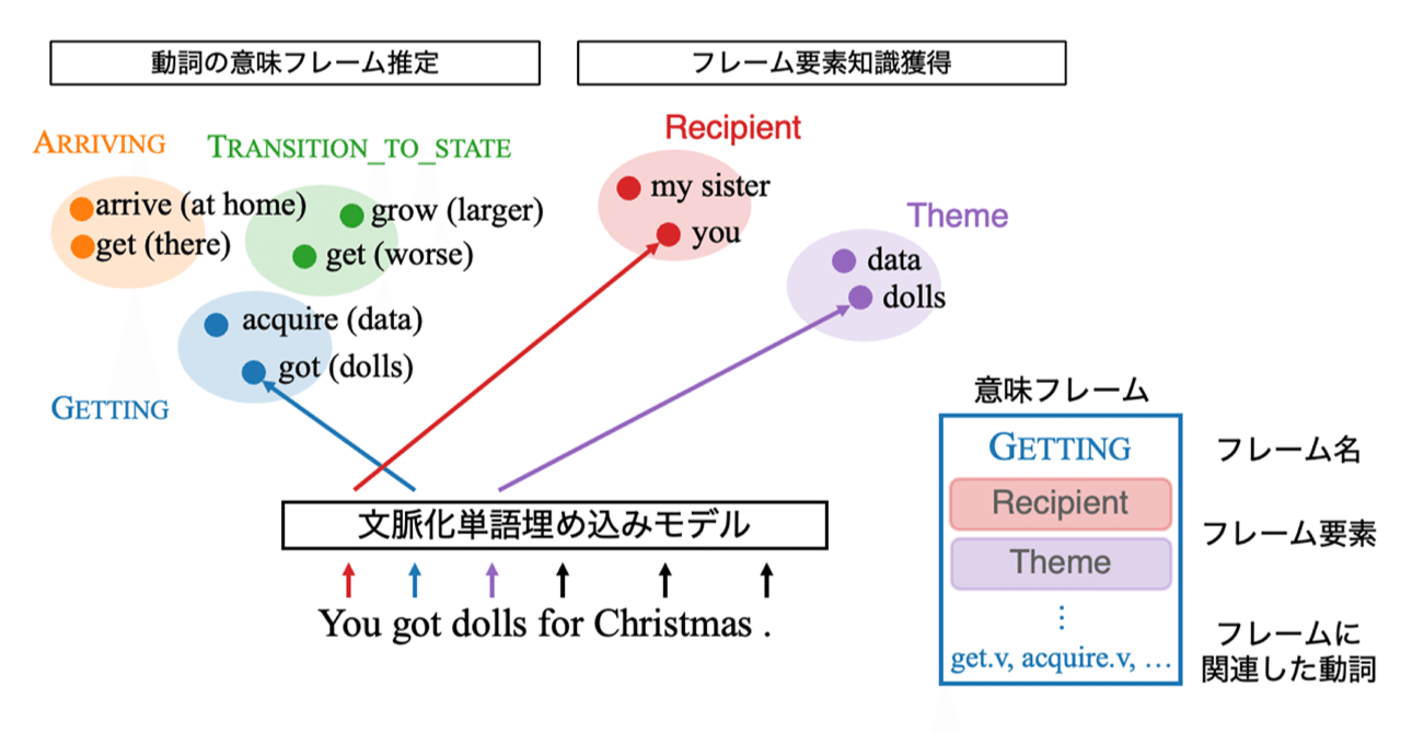 Semantic Frame Knowledge Acquisition using Deep Language Models Fine-tuned on Lexical Resources ...