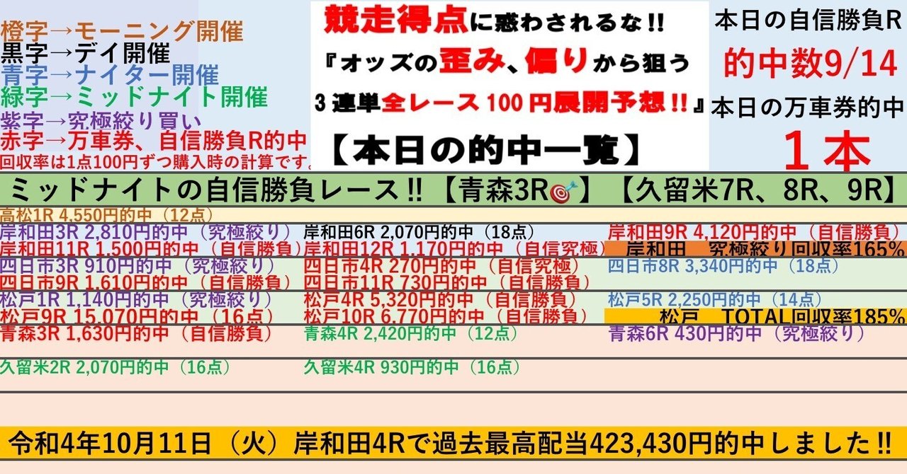 611(火)🌃ミッドナイト青森競輪&久留米競輪🌃全レースで100円‼️3連単予想 ️ 競輪予想【自信勝負レースは青森3r、久留米 7、8