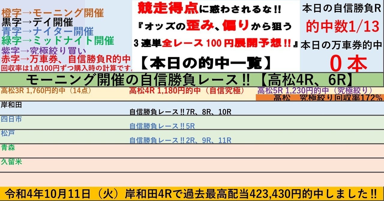 612（水）モーニング高松競輪最終日☀️全レースで100円‼️3連単予想 ️ 競輪予想【自信勝負レースは4、6r】 こちらから見れます⬇️