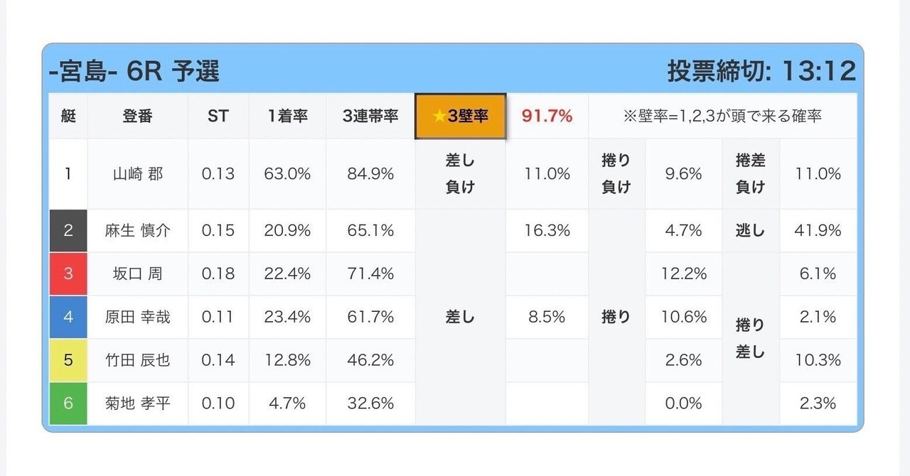 S📙宮島6R13:12📙スーパー🌈1万｜🚤200円or300円ミリオン先生競艇予想🚤オープンチャットあり
