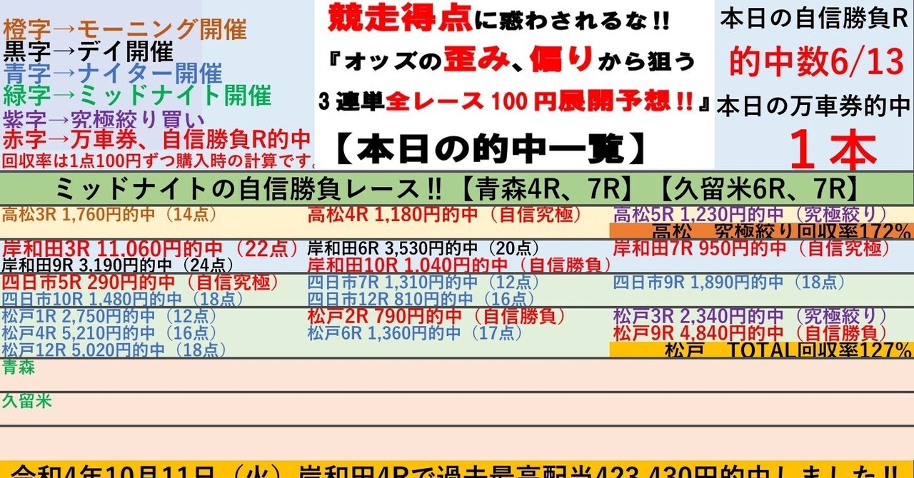 612（水）🆕大好評🆕☀️モーニング、デイ、ナイター、ナイター🌆全4場『全開催全レース3連単予想‼️』🉐セット予想です😊』 競輪予想