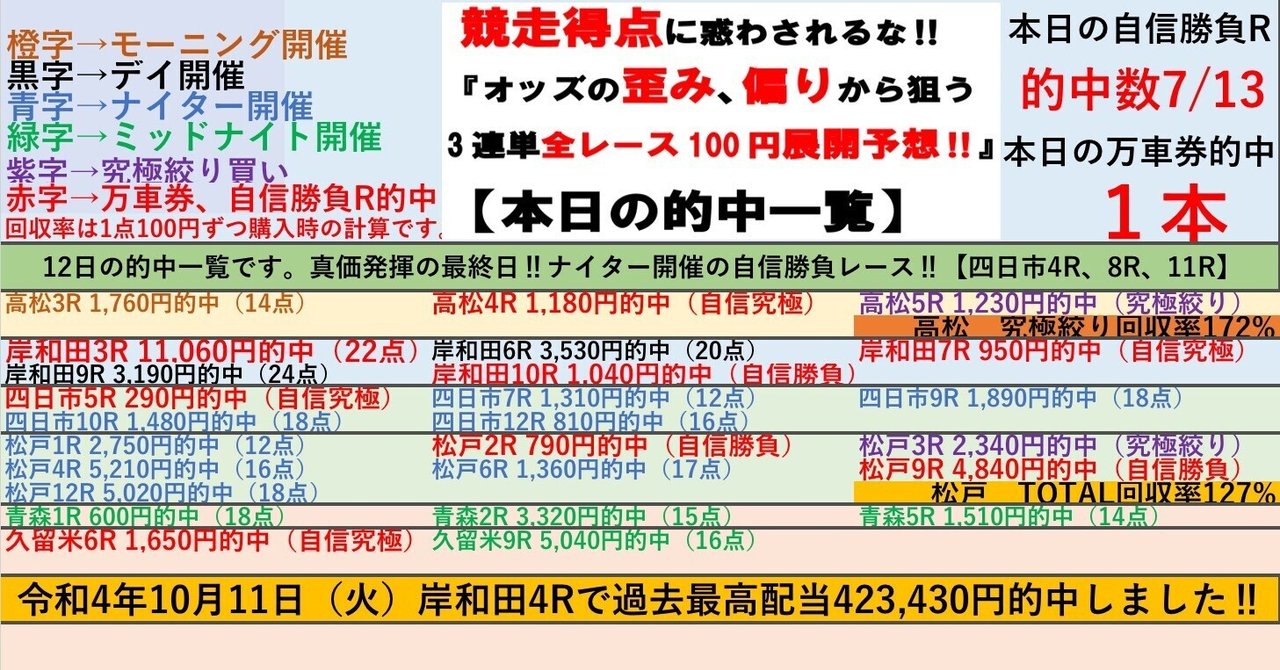 613(木)🌆ナイター開催四日市競輪最終日🌆全レースで100円‼️3連単予想 ️ 競輪予想 【自信勝負レースは四日市4、8、11r