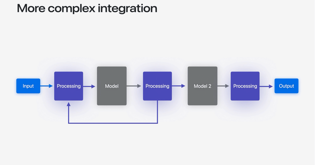 【Core ML】 モデルのIntegrationをシンプルにするMLTensor - "Deploy machine learning and AI models on-device ...