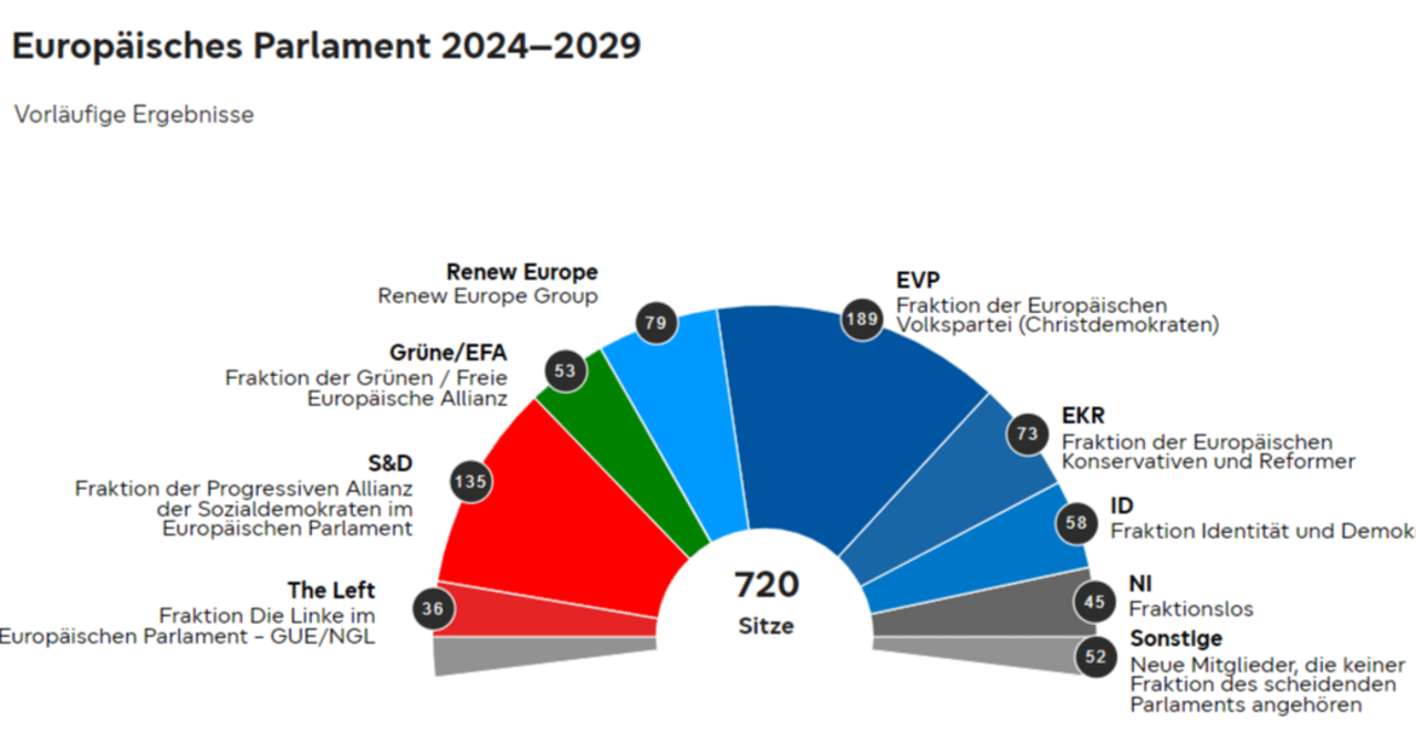 Mikakoのドイツ語通信 2024年第21号 Europa hat gewählt 欧州議会選挙結果｜Mikako Hayashi-Husel（林フーゼル美佳子）ドイツ語サービス