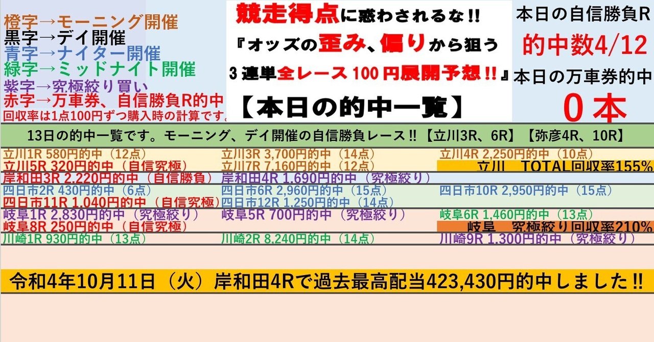 613（木）🌃ミッドナイト岐阜競輪＆川崎競輪🌃全レースで100円‼️3連単予想 ️ 競輪予想【自信勝負レースは岐阜3、8、9r、川崎8r