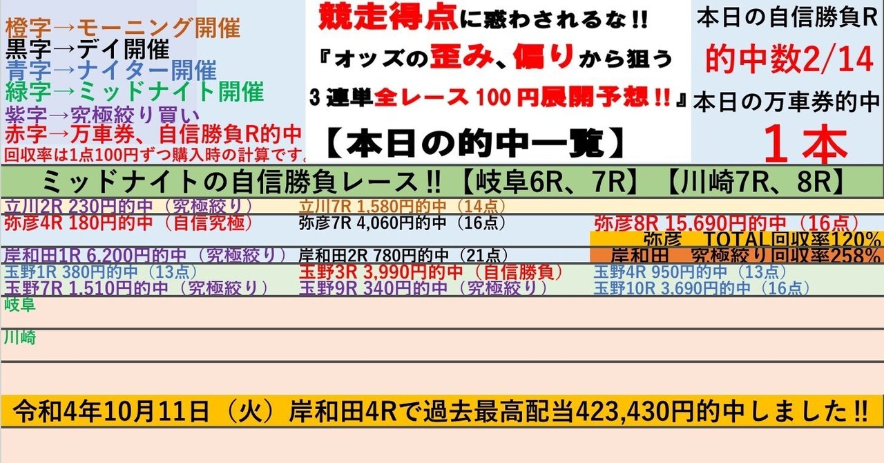 614（金）🆕大好評🆕☀️モーニング、デイ、ナイター、ナイター🌆全4場『全開催全レース3連単予想‼️』🉐セット予想です😊』 競輪予想