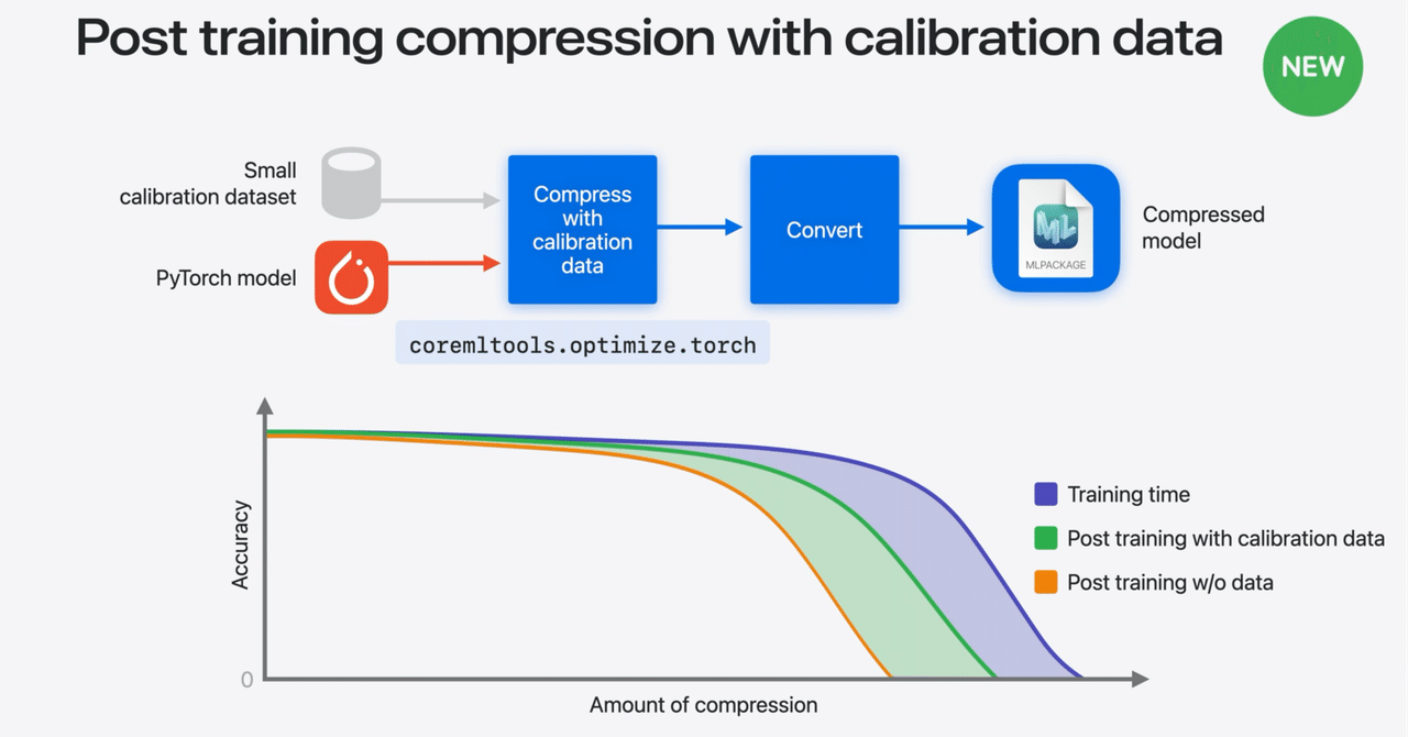 【Core ML】 coremltools 8 / iOS 18の新しいモデル圧縮手法 #WWDC24｜shu223