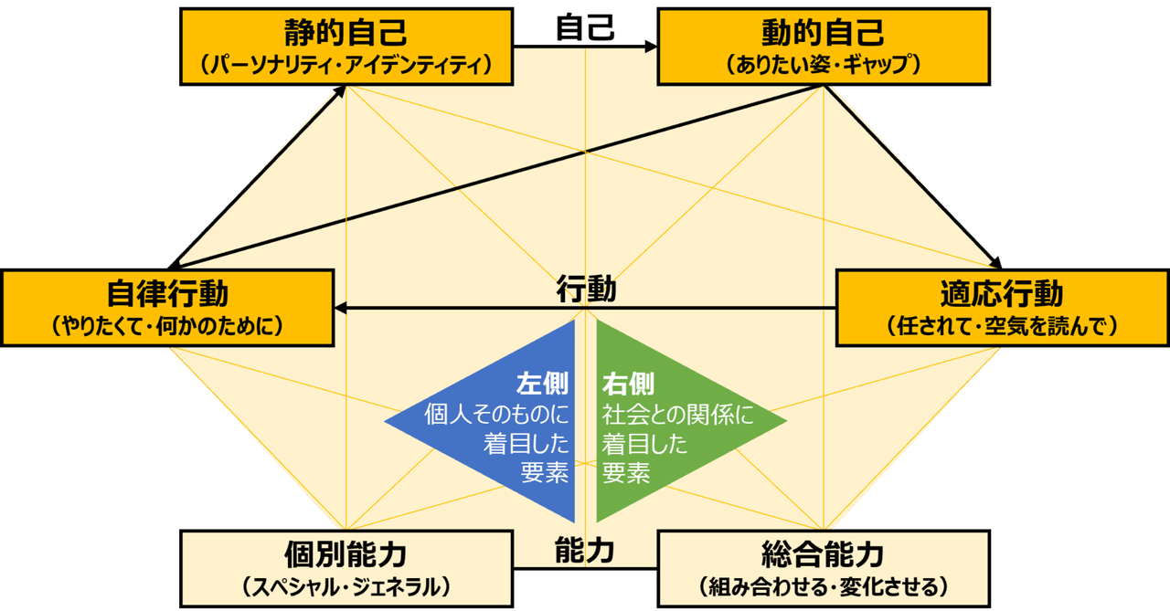 自己成長モデル（1/2） - 自己成長モデルとは - ｜Keisuke Tanabe