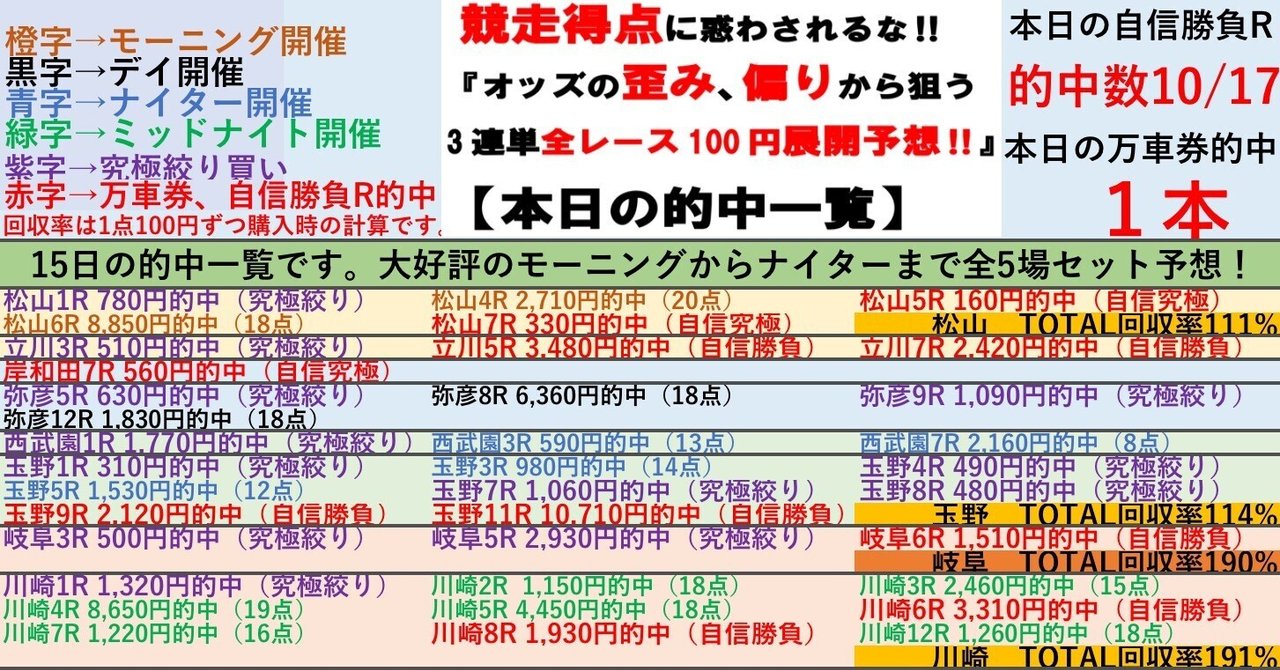 川﨑最終日は9レース完全的中達成㊗️615(土)🌃ミッドナイト岐阜競輪&川崎競輪🌃全レースで100円‼️3連単予想 ️ 競輪予想【自信勝負