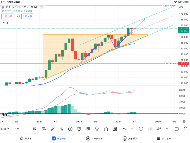 ドル円振り返り（6/10~6/14）｜KJ_FX