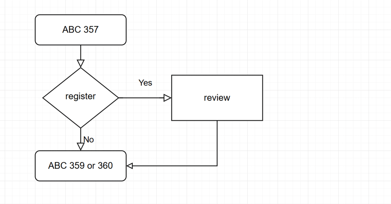 ABC358参加後振り返り｜ねこなべ