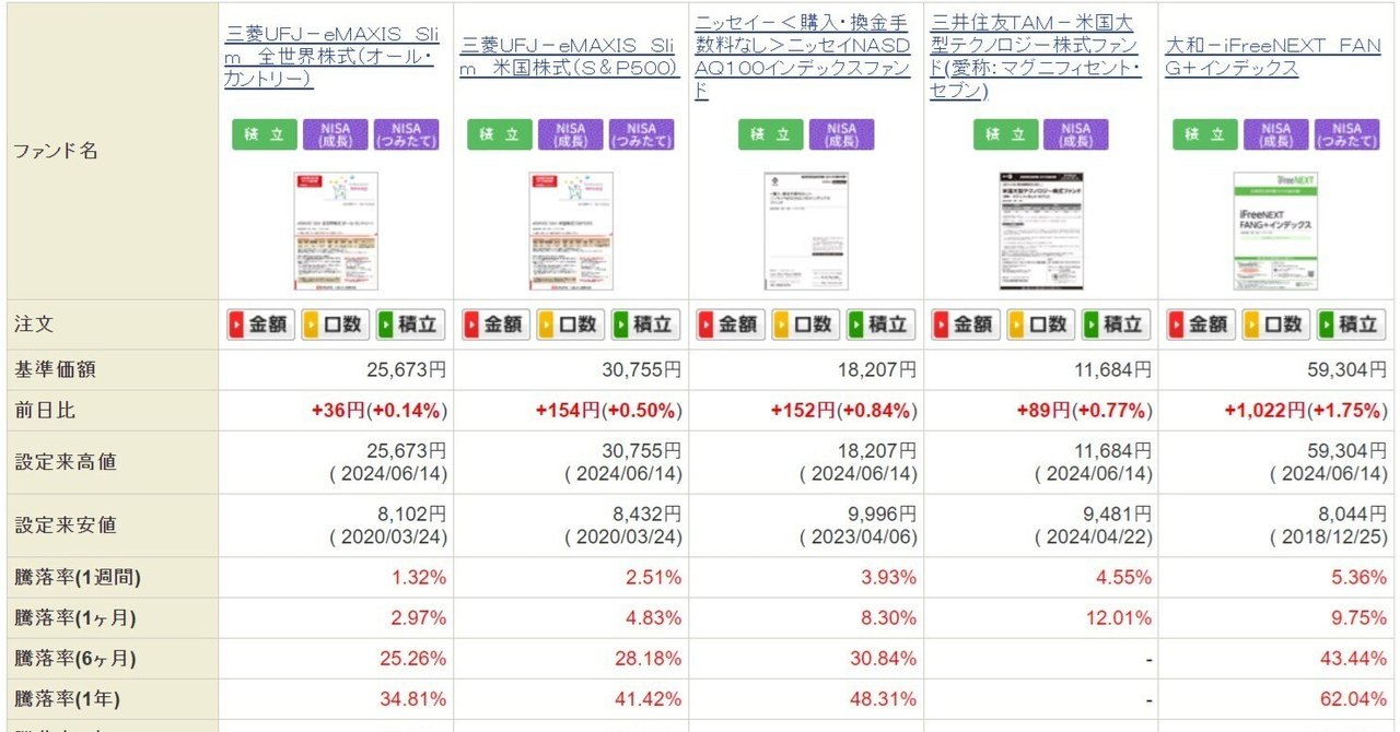 FANG＋（ファングプラス）×新NISAで最速1億へ｜note