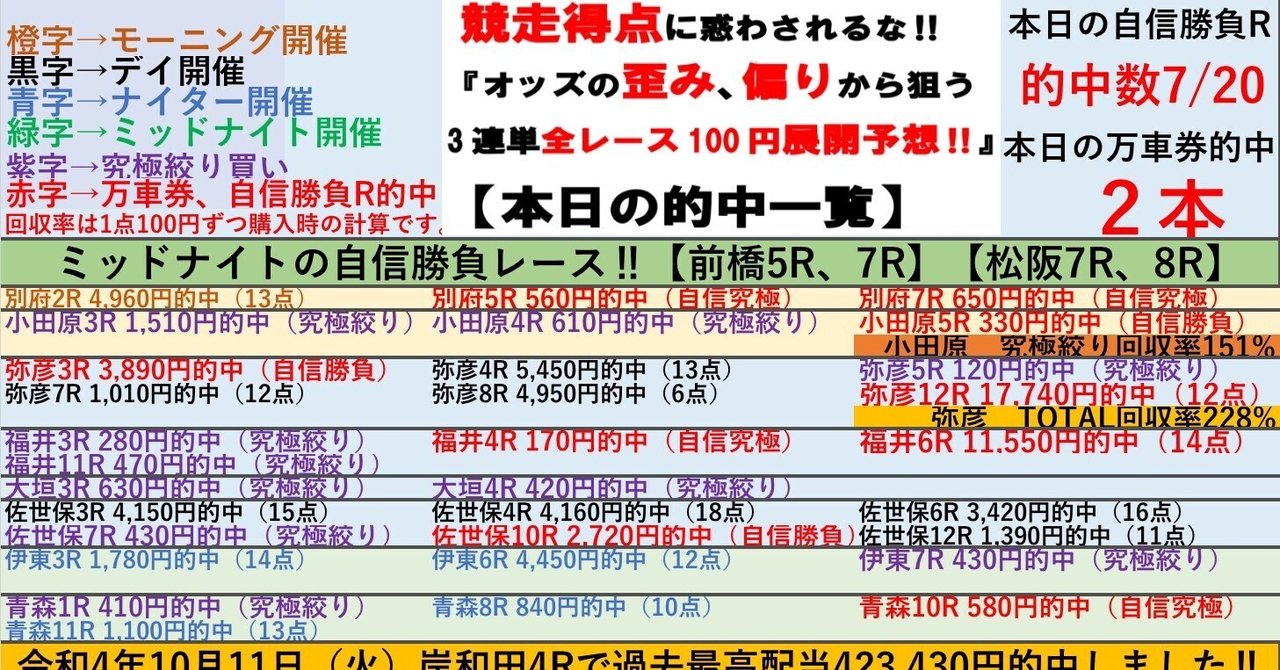 619（水）🌆ナイター開催2場セット伊東競輪＆青森競輪🌆全レースで100円‼️3連単予想 ️ 競輪予想 【自信勝負レースは伊東9、10r