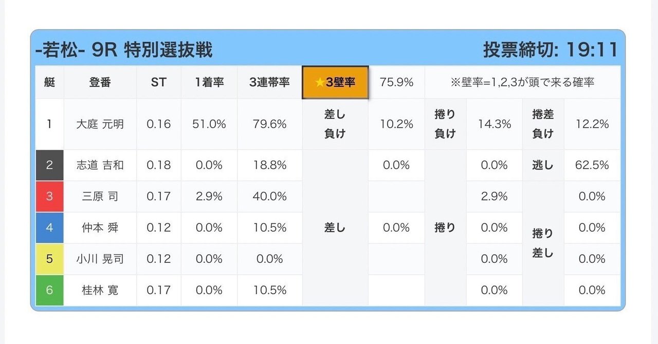 S📙若松9R19:11📙スーパー🌈1万｜🚤200円or300円ミリオン先生競艇予想🚤オープンチャットあり