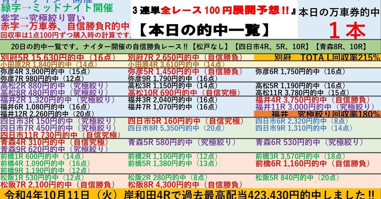 620(木)🌃ミッドナイト前橋競輪&松阪競輪🌃全レースで100円‼️3連単予想 ️ 競輪予想【自信勝負レースは前橋6、8r、松阪7、8r