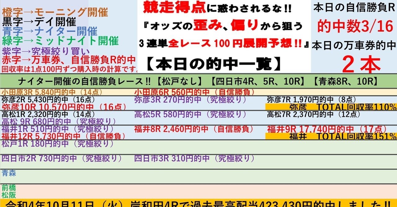 621（金）🆕大好評🆕☀️モーニング、デイ、ナイター🌆全7場『全開催全レース3連単予想‼️』🉐セット予想です😊』 競輪予想 こちらから見れ