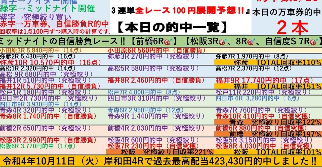 621（金）🌃ミッドナイト前橋競輪＆松阪競輪🌃全レースで100円‼️3連単予想 ️ 競輪予想【自信勝負レースは前橋6r、松阪3、8r、自信