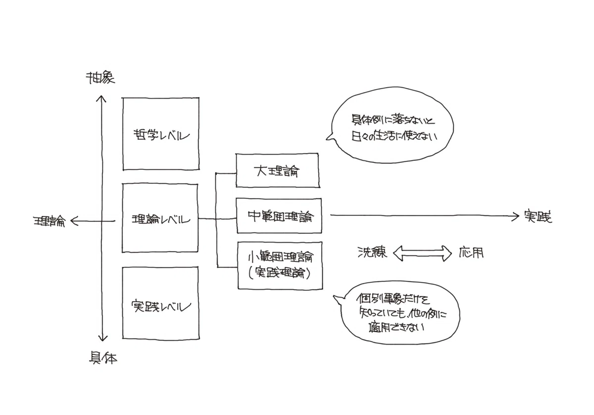 「あいだ」こそが大事だとわかる中範囲理論（実践と理論の融合）｜ジマタロ