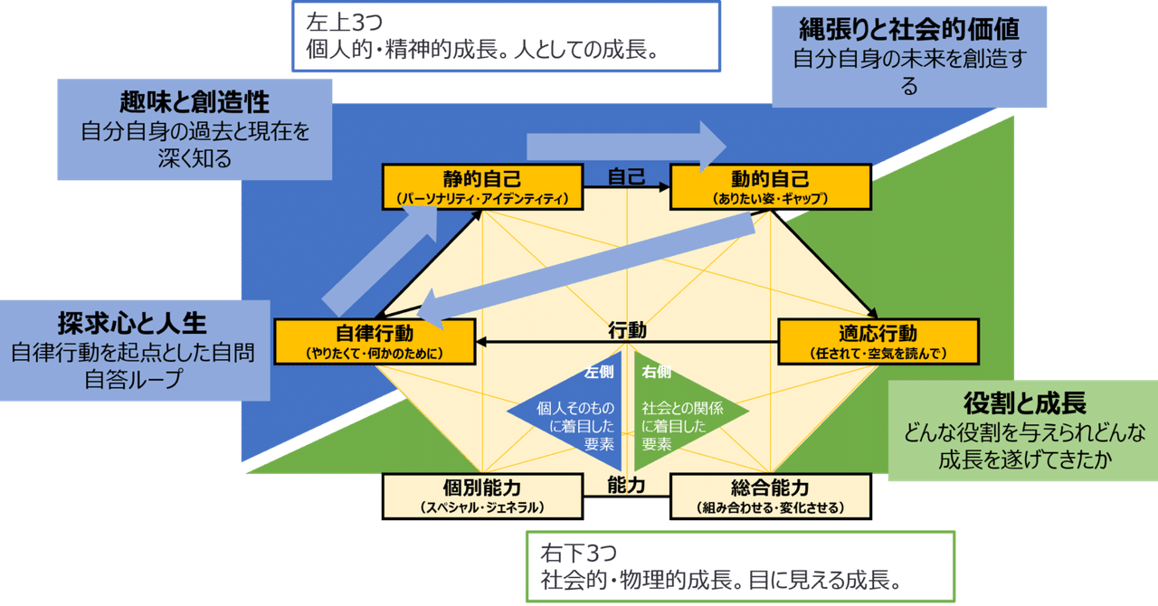 自己成長モデル（2/2） - 自己成長モデルと私的成長モデル - ｜Keisuke Tanabe